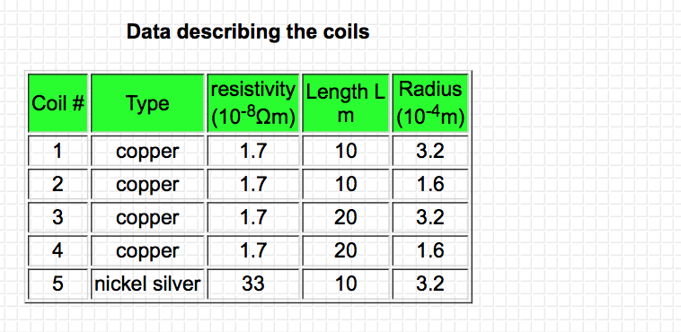 Solved Coil Table 2 3.450 4.130 5.140 5.850 6.720 R2 | Chegg.com