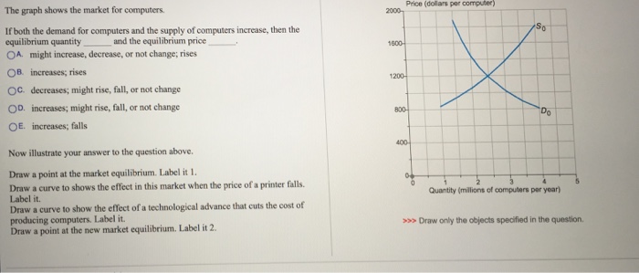 Solved The graph shows the market for computers If both the | Chegg.com