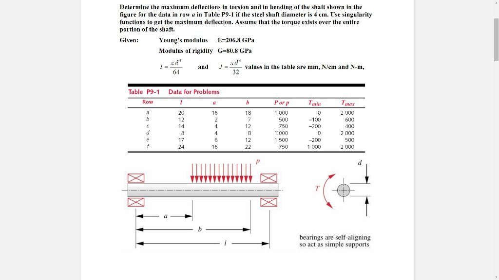 Solved Determine the maximum deflections in torsion and in | Chegg.com