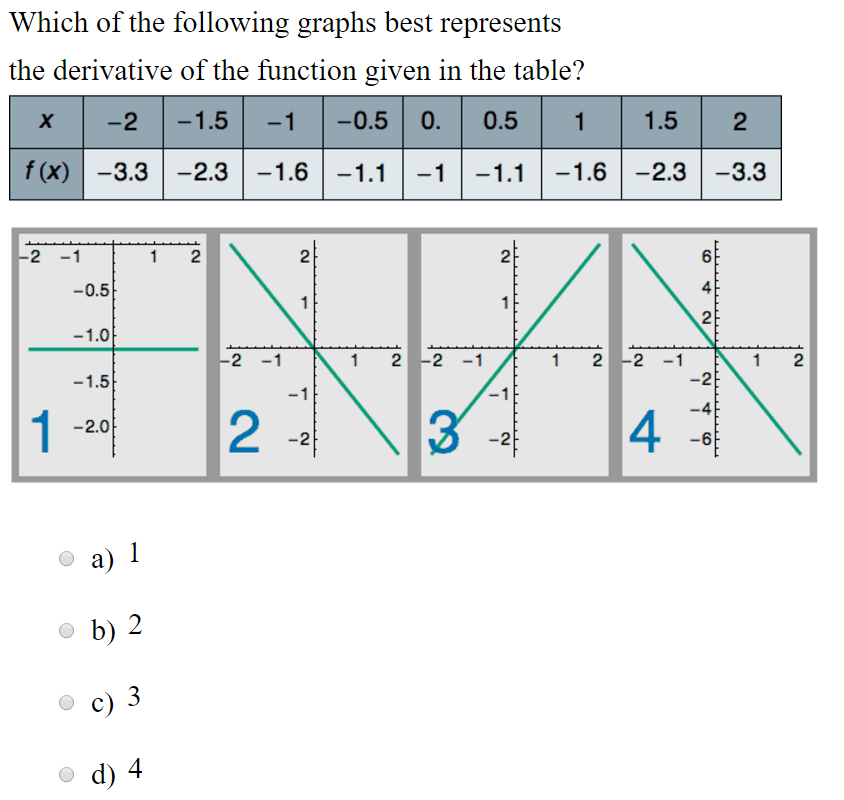 Solved Which of the following graphs best represents the | Chegg.com