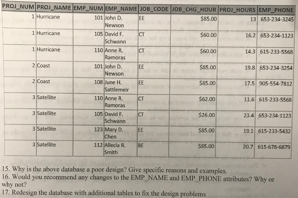 Solved PROJ NUM PROJ NAME EMP NUM EMP_NA ME JOB_CODE JOB_ | Chegg.com
