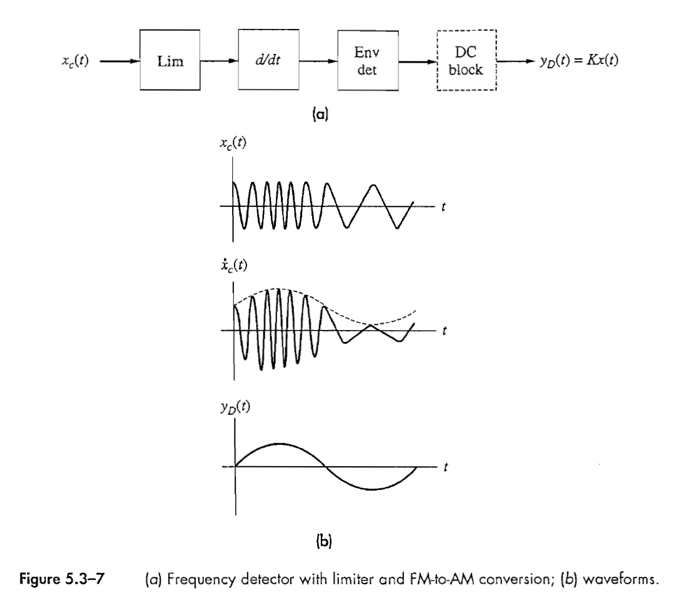 Solved 5.3-1 1. Let the input to Fig. 5.3-7a be an FM signal | Chegg.com