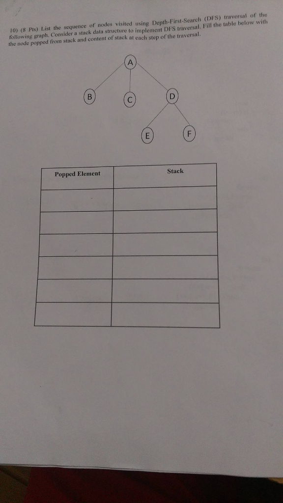 Solved 0 8 Pts List The Sequence Of Nodes Visited Using