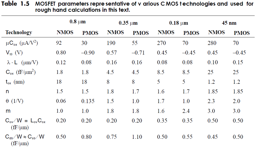 Solved Table 1.5 MOSFET parameters repre sentative of v | Chegg.com