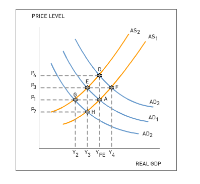 Solved Responding to supply shocks The following graph shows | Chegg.com
