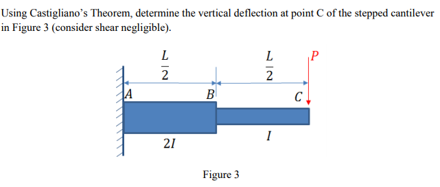 Solved Using Castigliano's Theorem, determine the vertical | Chegg.com