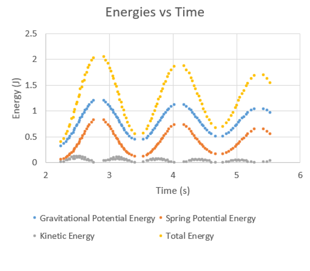 Solved We know for sure that the GPE, SPE, and KE graphs | Chegg.com
