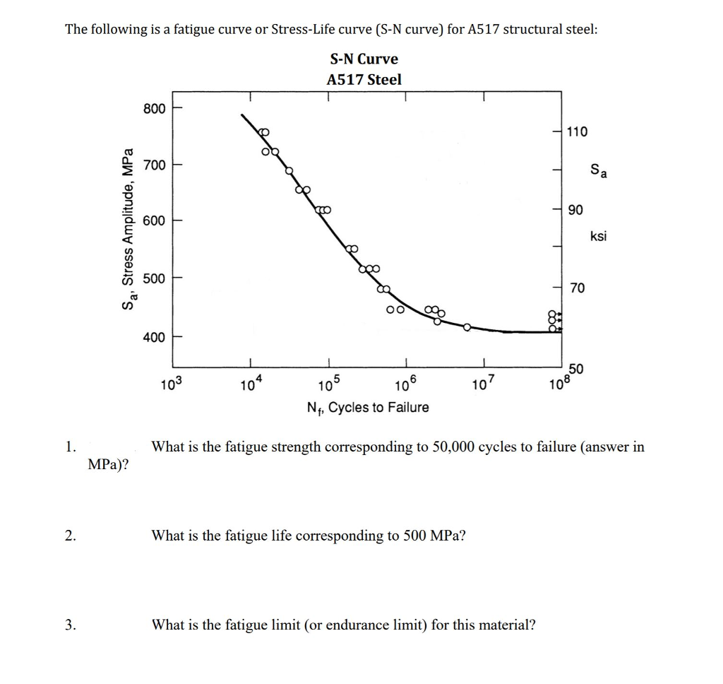 Solved The following is a fatigue curve or Stress-Life curve | Chegg.com