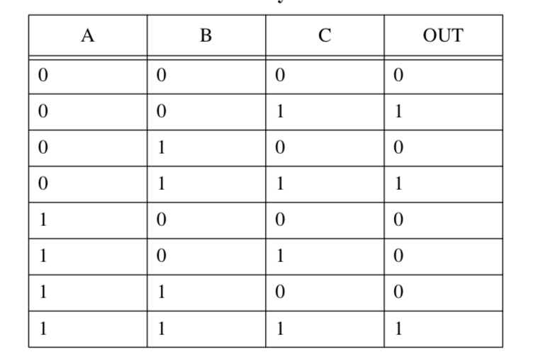 Solved The Function May Be Expressed In Sum Of Minterms Form