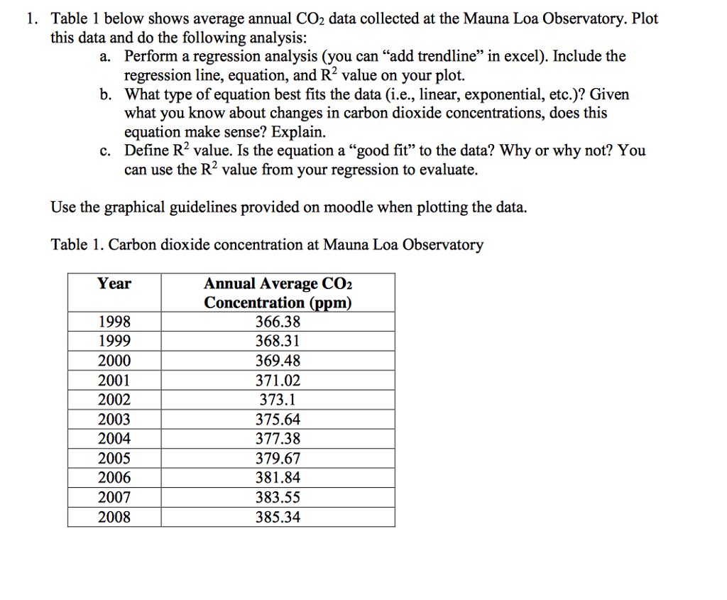 Solved 1. Table 1 below shows average annual CO2 data | Chegg.com