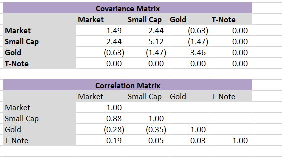 Solved Based on your correlation matrix, which risky asset | Chegg.com