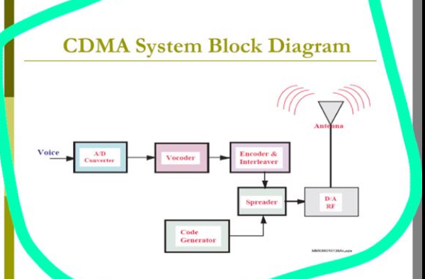 Solved Explan Each Part Of The Block Digram Of Cdma Systeem