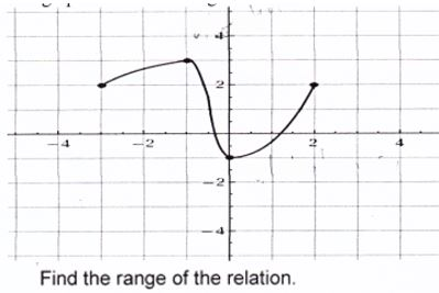 Solved Find the range of the relation. | Chegg.com