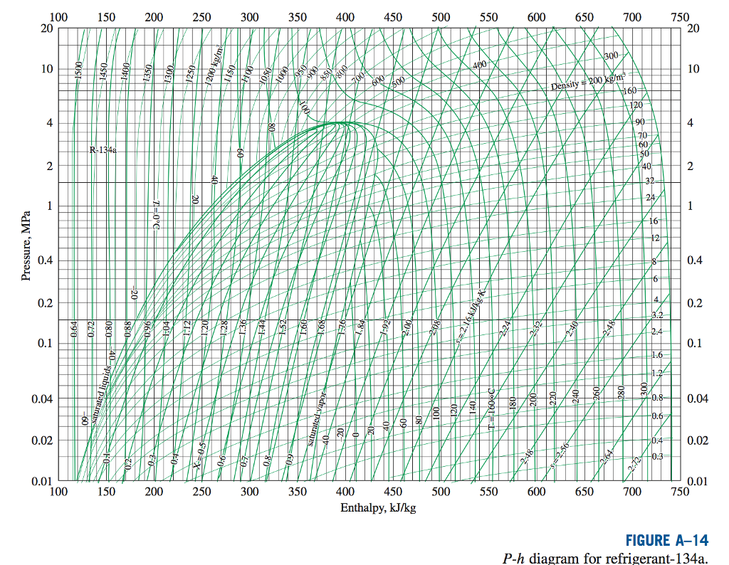 Solved Using an ideal refrigeration cycle given in Problem | Chegg.com