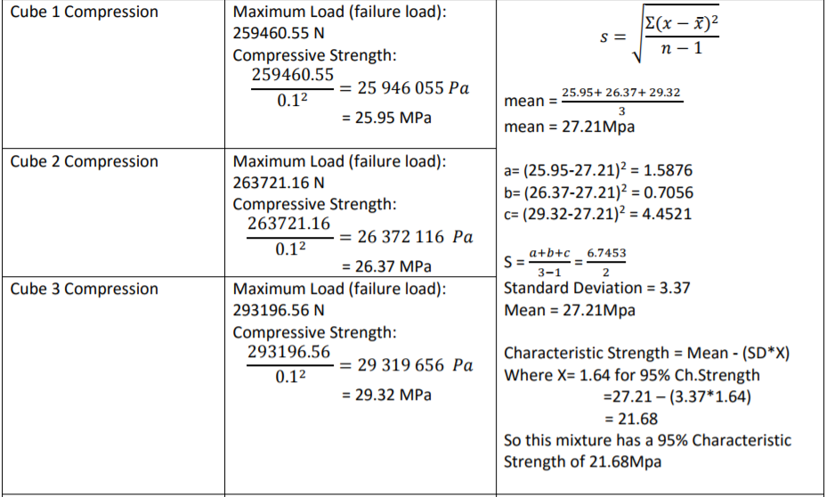 Solved After a compressive strength test of three concrete | Chegg.com