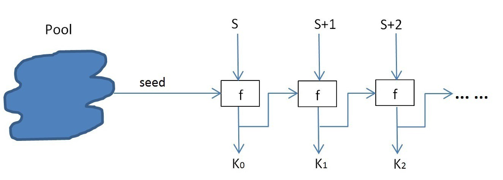 Solved Consider the cryptographically secure pseudo random | Chegg.com Solved Consider the cryptographically secure pseudo random | Chegg.com