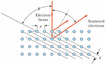 Solved Electron beam Scattered electrons el | Chegg.com
