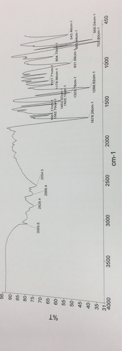 Solved Please interpret this IR spectrum | Chegg.com