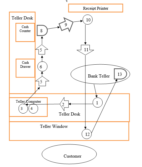 Solved The Bank Manager wants you to use the 5 S’s to | Chegg.com