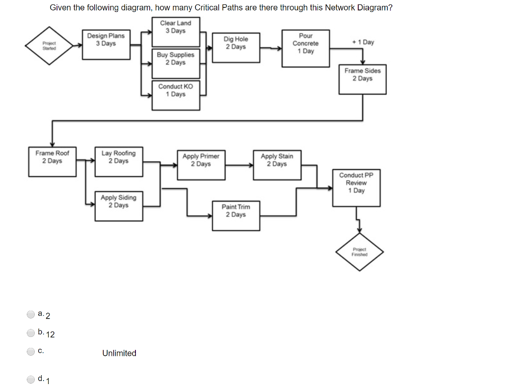 Solved Identification and documentation of project lessons | Chegg.com