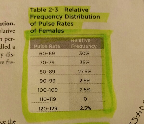 2. Histogram of Pulse Rates of Males Construct the | Chegg.com 2. Histogram of Pulse Rates of Males Construct the | Chegg.com