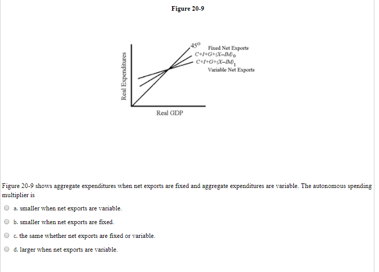 Solved Figure 20-9 45° Fixed Net Exports Variable Net | Chegg.com
