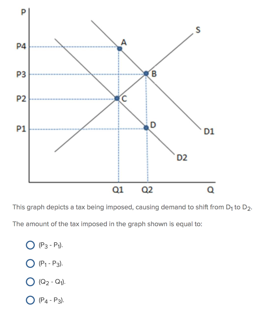 Solved l) P4 P3 P2 P1 D1 D2 Q1 Q2 This graph depicts a tax | Chegg.com