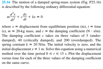 Solved The motion of a damped spring-mass system (Fig. | Chegg.com