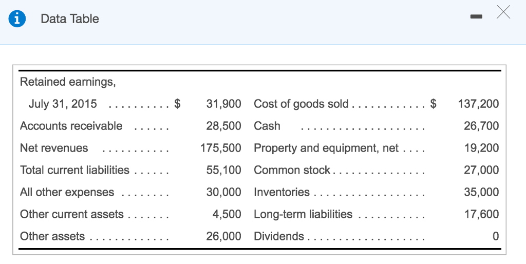 Solved Data Table Retained earnings, July 31, 2015 31,900 | Chegg.com