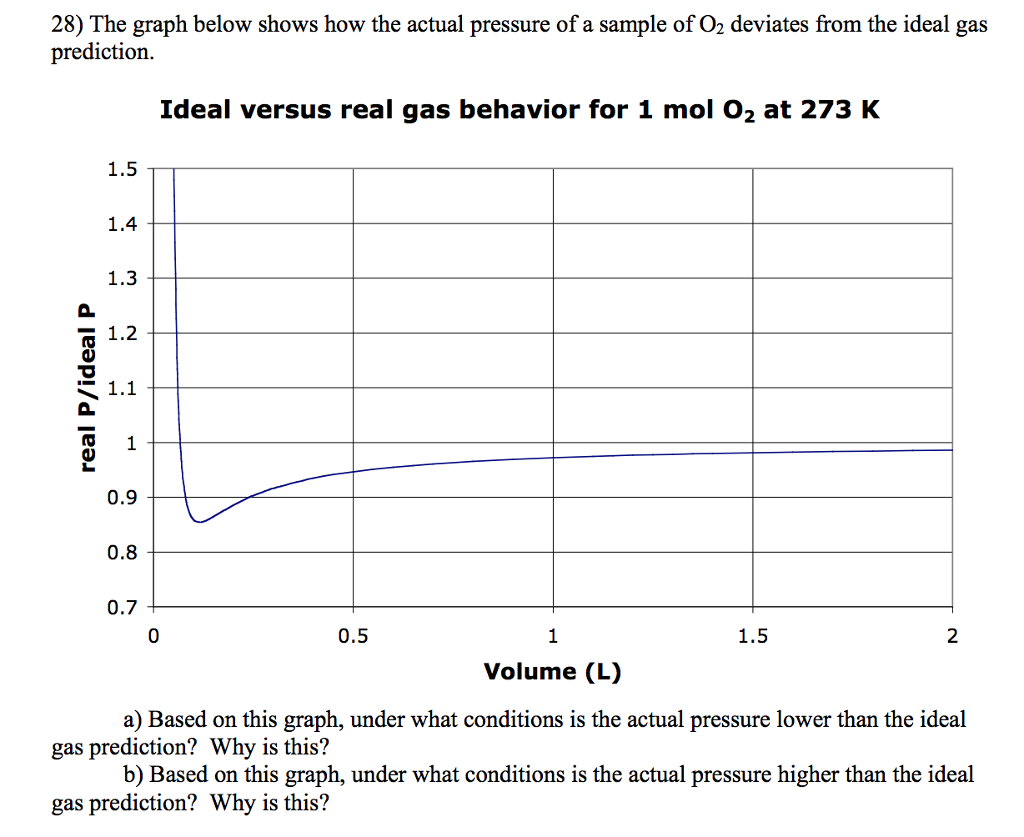 Solved 28) The graph below shows how the actual pressure of | Chegg.com
