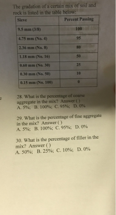 Solved The gradation of a certain mix of soil and rock is | Chegg.com