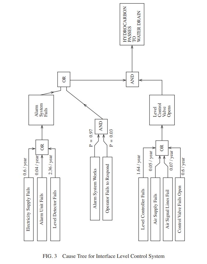FIGURE 2 shows an improved arrangement for separating | Chegg.com