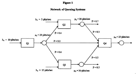 Solved Consider the network of queues shown in Figure 1 | Chegg.com