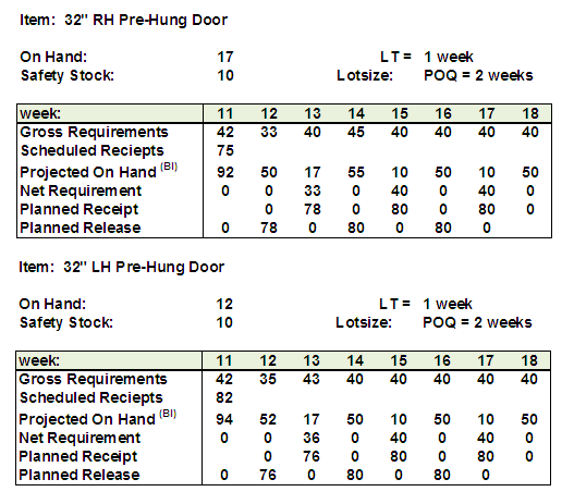 Solved Consider the completed MRP tables for the 32" Right | Chegg.com