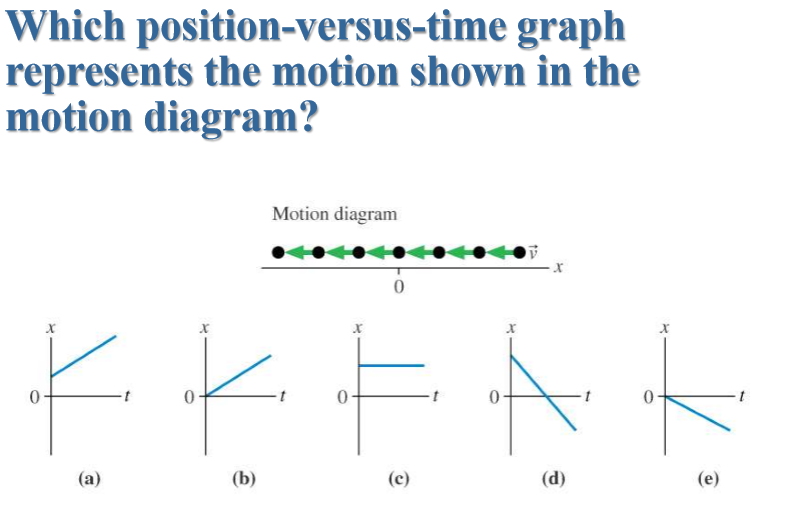 Solved Which Position versus time Graph Represents The Chegg