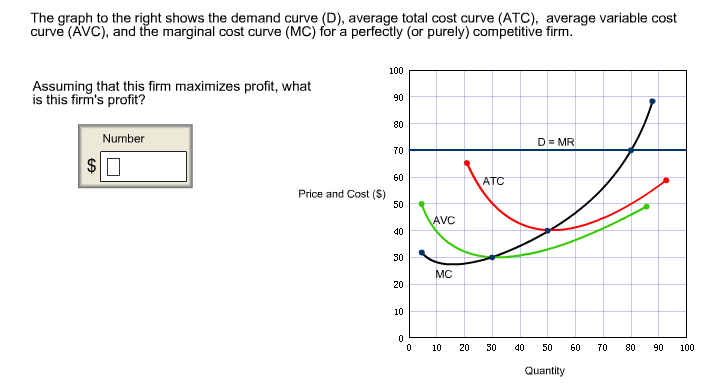 Solved The graph to the right shows the demand curve (D), | Chegg.com