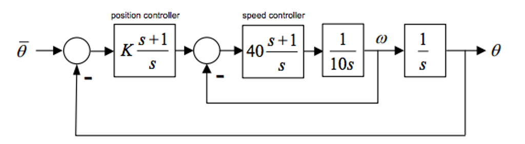 Solved Consider the rotary position controller shown below | Chegg.com