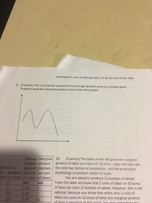 The curve below represents the average product curve | Chegg.com