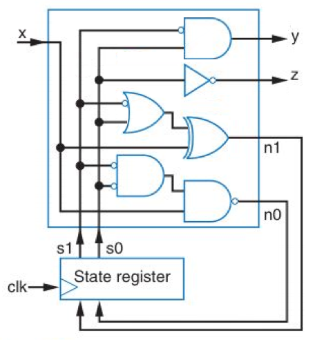 Solved Given the following circuit and state encoding, what | Chegg.com