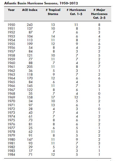 Solved The American National Oceanic and Atmospheric | Chegg.com