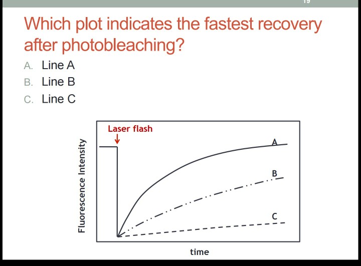 Solved Which plot indicates the fastest recovery after | Chegg.com