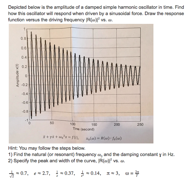 Solved Depicted below is the amplitude of a damped simple | Chegg.com