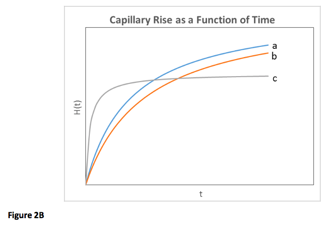A capillary tube is brought into contact with a | Chegg.com