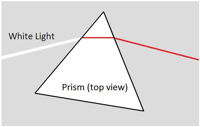 Solved Lab Assignment 8: Color Experiment 1: Prisms Prism, | Chegg.com
