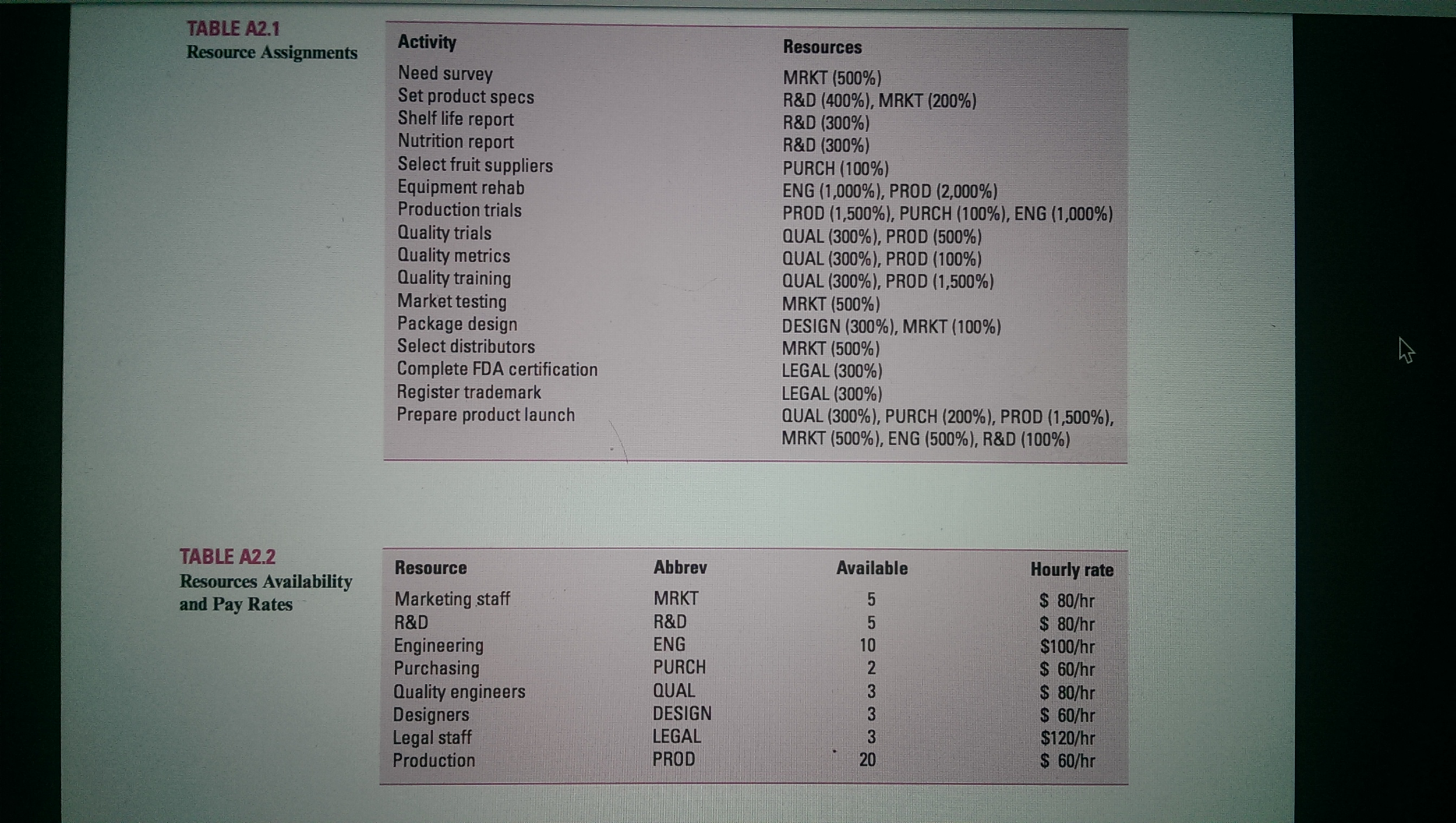 Solved 4. Assume the project is resource constrained and | Chegg.com