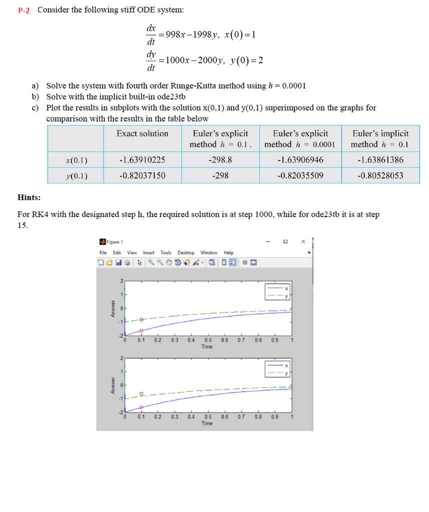 Solved Consider the following stiff ODE system: dx/dt = | Chegg.com