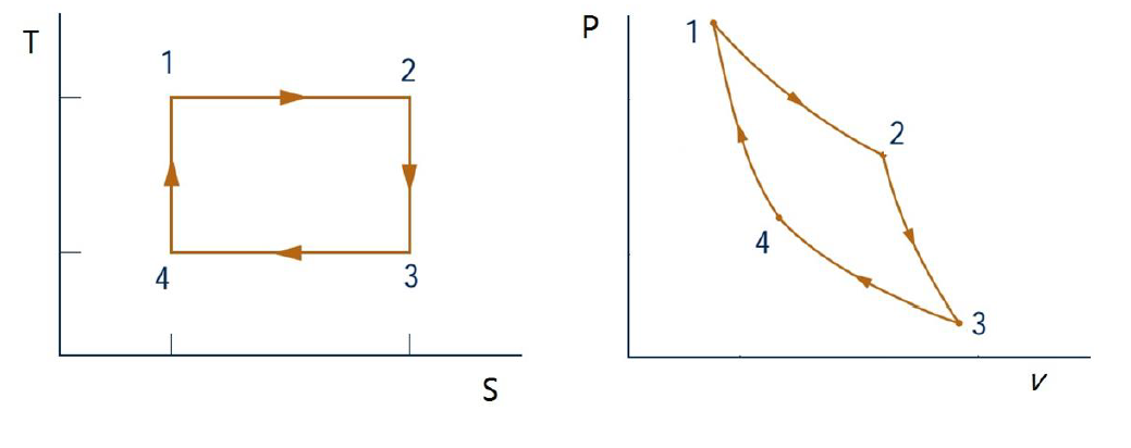 Solved Air as an ideal gas executes a Carnot power cycle | Chegg.com