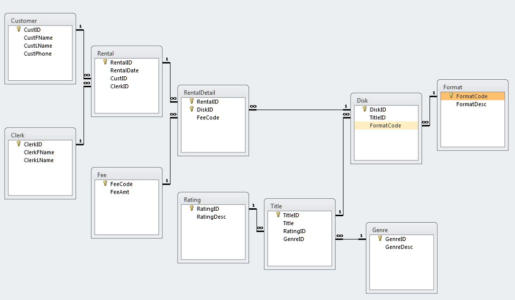 Solved Customer CustID CustFName CustLName CustPhone Rental | Chegg.com