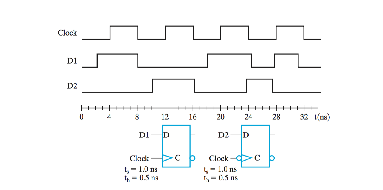 Solved A set of waveforms applied to two D ip- ops is shown | Chegg.com