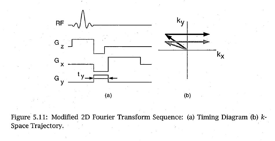 RF Figure 5.11: Modified 2D Fourier Transform | Chegg.com
